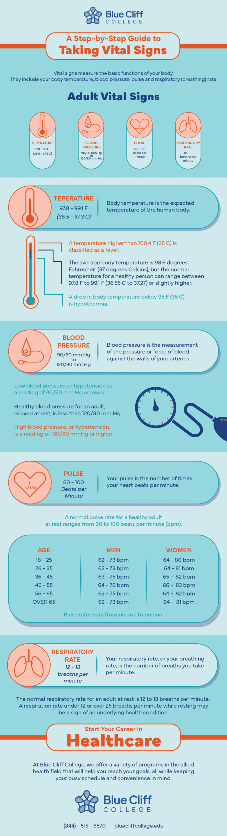 A Step-By-Step Guide to Taking Vital Signs